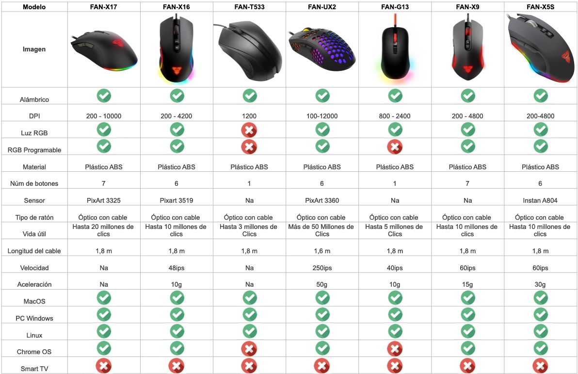 Tabla comparativa - Mouse gamer`s BINDEN – BINDEN